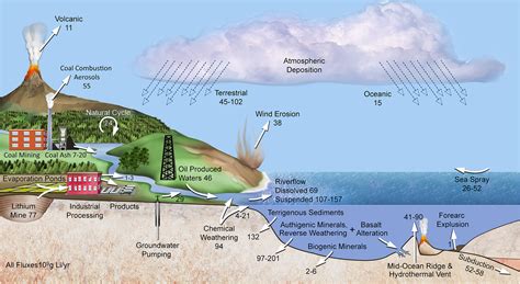 Global Biogeochemical Cycle Of Lithium Schlesinger 2021 Global