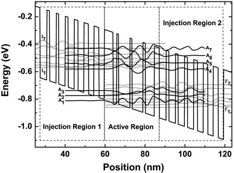 Calculated Conduction Sub Bands And The Moduli Squared Of The Relevant