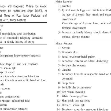 Scoring System By Assessing Severity Of Atopic Dermatitiskifda Hm Ad 2 Download Table