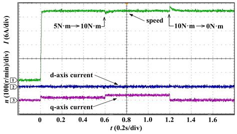 Energies Free Full Text Second Order Sliding Mode Control Of