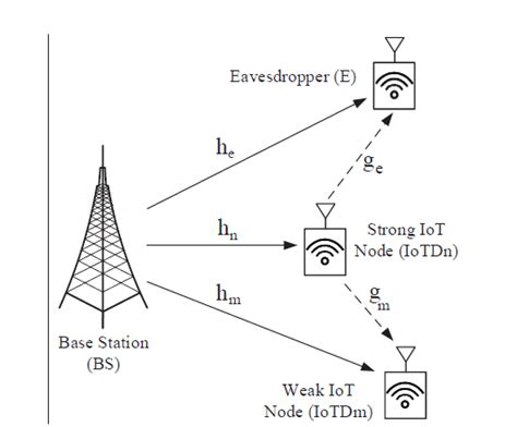 A Sample Single Antenna Cooperative Noma Based Iot System Under A Download Scientific Diagram