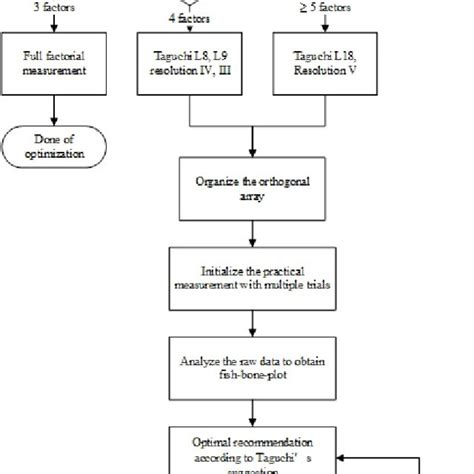 The °owchart Of Workload Illustrates How Researchers Apply Taguchis