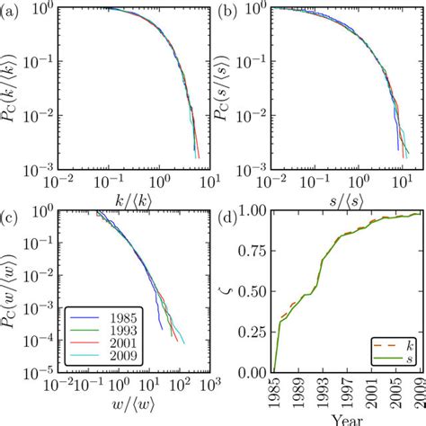 Multi Level Pie Chart For Year 1987 1997 And 2007 Showing The Download Scientific Diagram