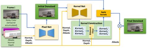 An Overview Structure Of Our Cascaded Neural Denoiser The Temporal Download Scientific Diagram