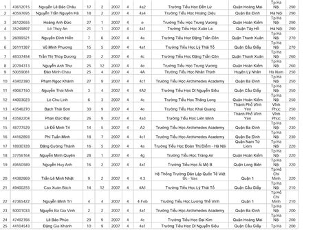 Bổ Trợ Kiến Thức Toán Lớp 3 Lớp 4 Lớp 5 Và ôn Luyện Thi Violympic Toán Trên Mạng KẾt QuẢ KÌ
