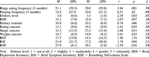Pre To Postintervention Scores Intent To Treat Analyses On Outcome