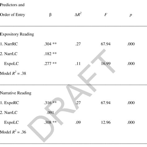 Summary Of Hierarchical Regression Analyses For Reading Comprehension Download Table