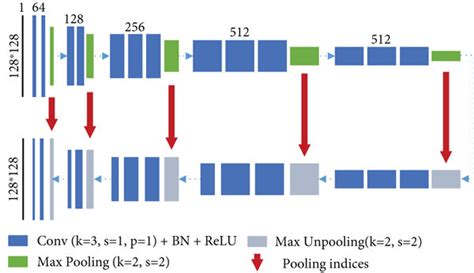 Three Models In Table 2 A Fcn B U Net And C Segnet Download