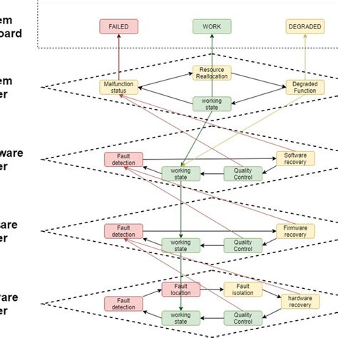 Fault Management Multi Levels Function Framework Download Scientific Diagram