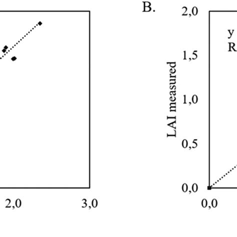 Correlation Between Measured Leaf Area Index Lai And Lai Estimated Download Scientific