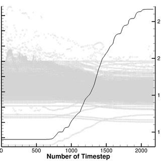 Eigenvalues in Λ formulation and temperature evolution against number Download Scientific