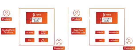 Mastering Real Time Data Processing Nitor Infotech