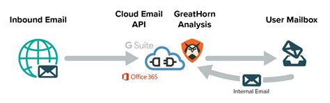 The Advantages Of Api Connected Cloud Email Security Solutions Greathorn The Advantages Of Api Connected Cloud Email Security Solutions Greathorn