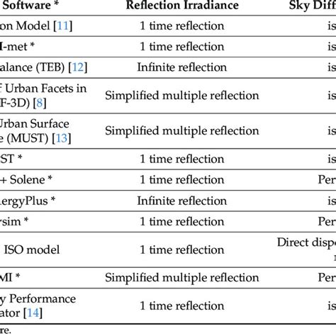 Comparison Of The Methodology Of Existing Buildings Simulation Models