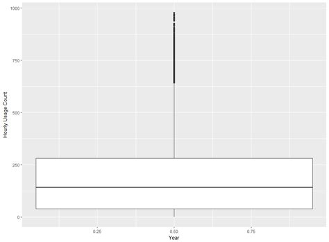 R Ggplot Plotting Combined Boxplot Instead Of Plots For Categories Stack Overflow