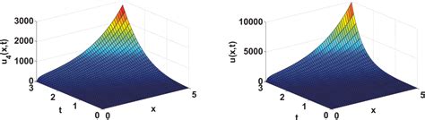 Figure 3 From Residual Power Series Method For Solving Nonlinear