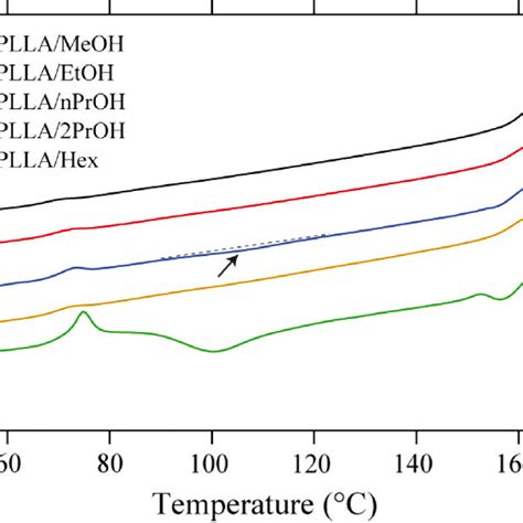 Ftir Spectra In The Range Of 840970 Cm⁻¹ For Precipitated Pllas In Download Scientific Diagram