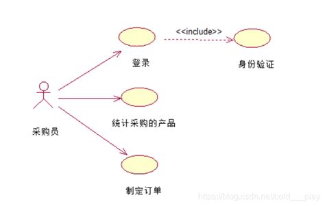 Uml 用例图详解 Csdn博客