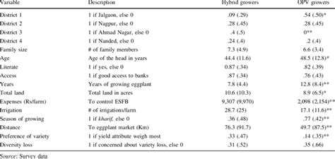Description Of The Variables Used In The Multinomial Logit Model
