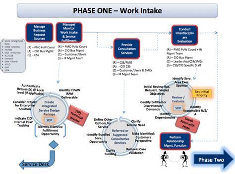 Visual Depiction Of Itil Service Request Framework Visual Translations
