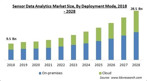 sensor data analytics market size industry trends to 2028