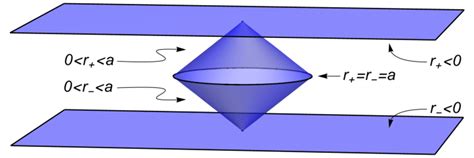Pictorial Representation Of The Spacetime Considered In This Paper We Download Scientific