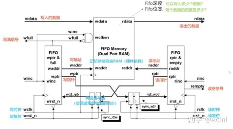 异步 Fifo 的设计和验证 知乎 异步 Fifo 的设计和验证 知乎