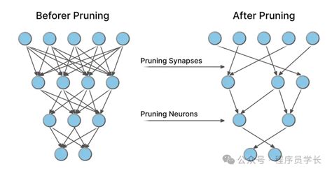 终于把深度学习中的模型压缩搞懂了 CTO