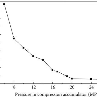 Compression Chamber Pressure And Displacement Of The Compression Stroke Download Scientific