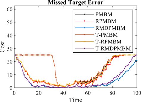 Figure 7 From Robust Model Dependent Poisson Multi Bernoulli Mixture