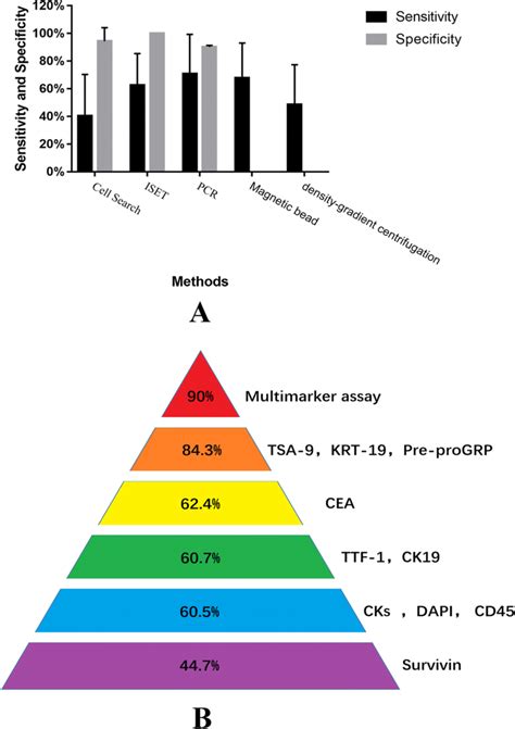 Analysis Of Clinical Points Regarding Ctcs A Sensitivity Of Pcr Seemed