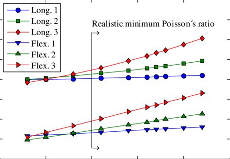 The Dynamic Modulus Dependency Of Poissons Ratio For Different Modes