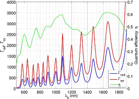 Figure 1 From Design Of Broadband Nano Optical Antennas With The Surface Method Of Moments