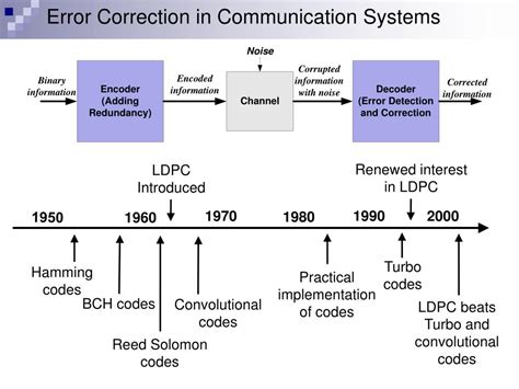 Ppt Error Correction And Ldpc Decoding Powerpoint Presentation Free