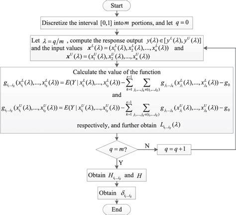 Flowchart For Computing The Global Sensitivity Indices Of Fuzzy Inputs