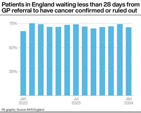 What The Latest Nhs Performance Figures Show The Argus