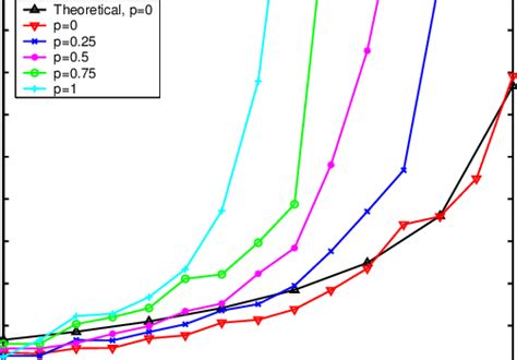 Flow Completion Time Of Algorithm B When N 20 α 01 Download
