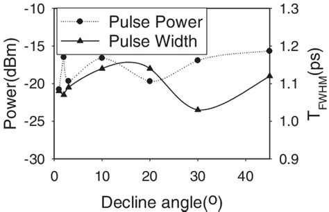 Pulse Power And Pulse Width With Different Sample Angles Download Scientific Diagram