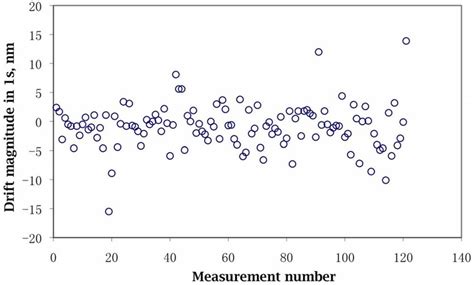 Color Online Afm Chip Drift Magnitude Over One Second Measured By The