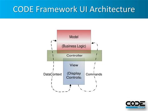 PPT CODE Framework PowerPoint Presentation Free Download ID 1574395