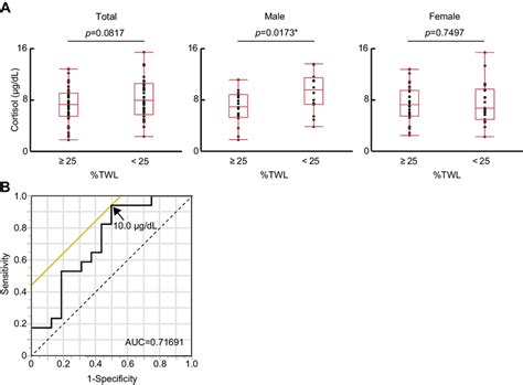 Serum Cortisol Level Before Surgery Predicts The Efficiency Of