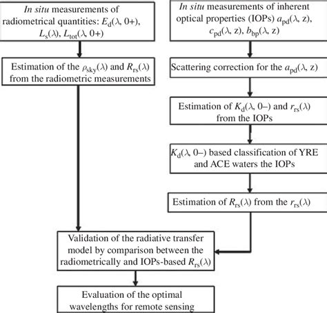 Flow Chart Illustrating The Steps Of The Optical Closure Algorithm