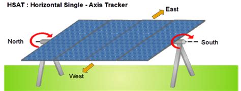 economics of horizontal single axis tracker hsat in different