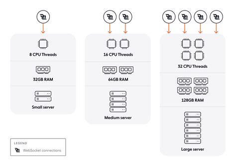 scaling live experiences horizontal vs vertical scaling for websockets