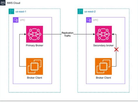 Mindy Ferguson On Linkedin Introducing Amazon Mq Cross Region Data Replication For Activemq