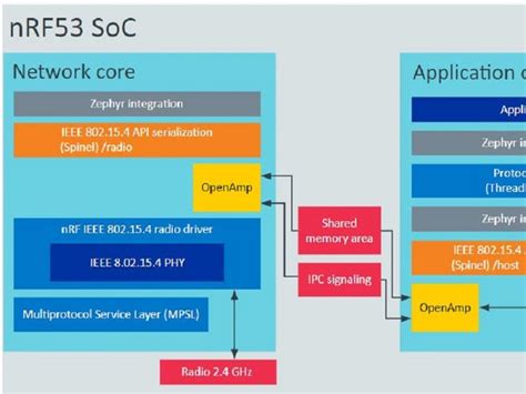 nrf5340 firmware development using nrf connect sdk and zephyr rtos upwork