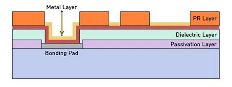 Lil Kkalkkal Is Notebook 반도체 패키지 Rdl Re Distribution Layer 재배열 공정 이란