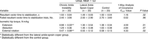 Between Groups Comparisons Of Primary Outcomes Controlling For Sex And