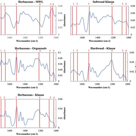 Relative Intensities Of Typical Functional Groups For Softwood Klason