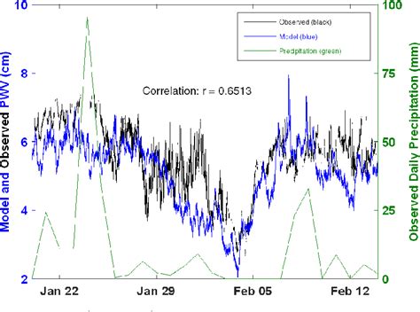 Figure 1 From Simulation Of High Resolution Precipitable Water Data By